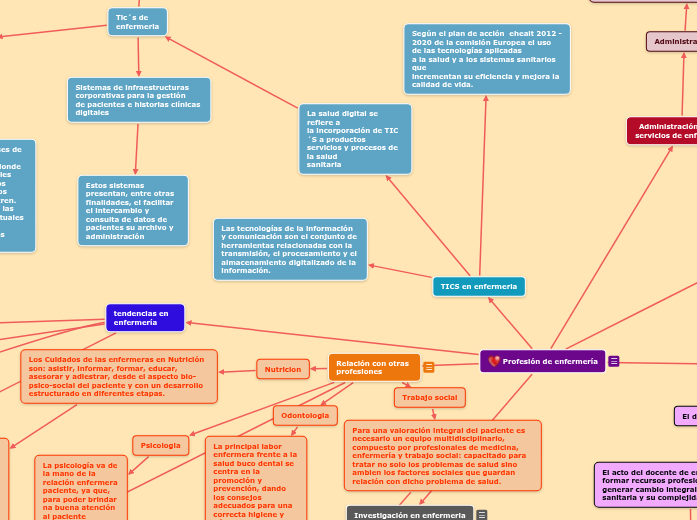 Profesión de enfermería - Mind Map